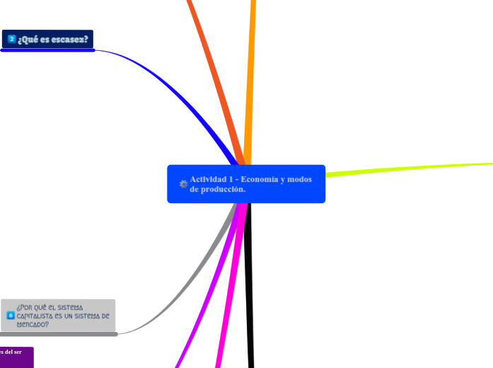Actividad 1 - Economía y modos de producci...- Mind Map